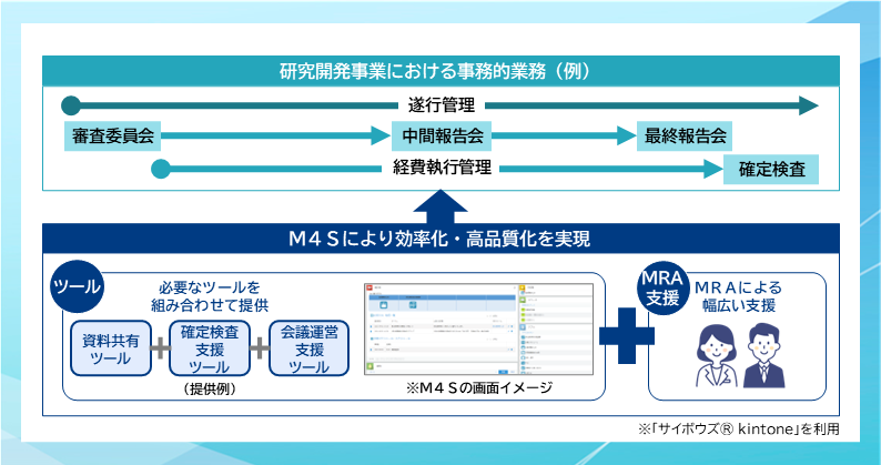 M4S (MRA Secretariat Support System Series)